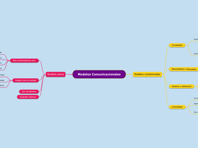 Modelos Comunicacionales - Mind Map